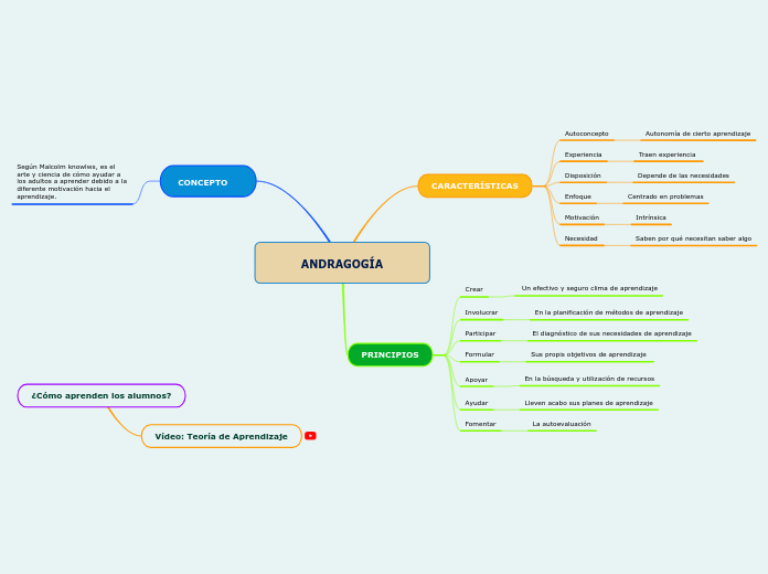 ANDRAGOGÍA - Mind Map